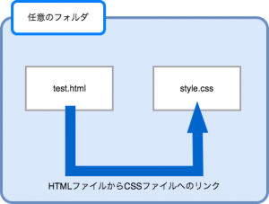 HTMLとCSSをリンク設定する：ファイルのパス | ピコーン！ブログ